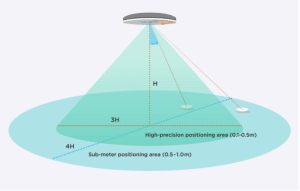 How AoA Technology is Transforming Indoor Positioning and Tracking
