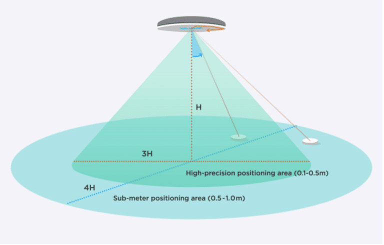 How AoA Technology is Transforming Indoor Positioning and Tracking