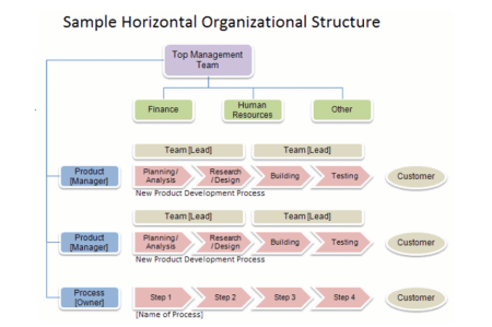 3 Key Benefits Of Organizational Chart Templates