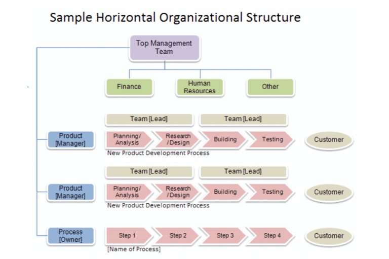 3 Key Benefits Of Organizational Chart Templates