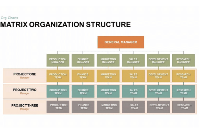 3 Key Benefits Of Organizational Chart Templates