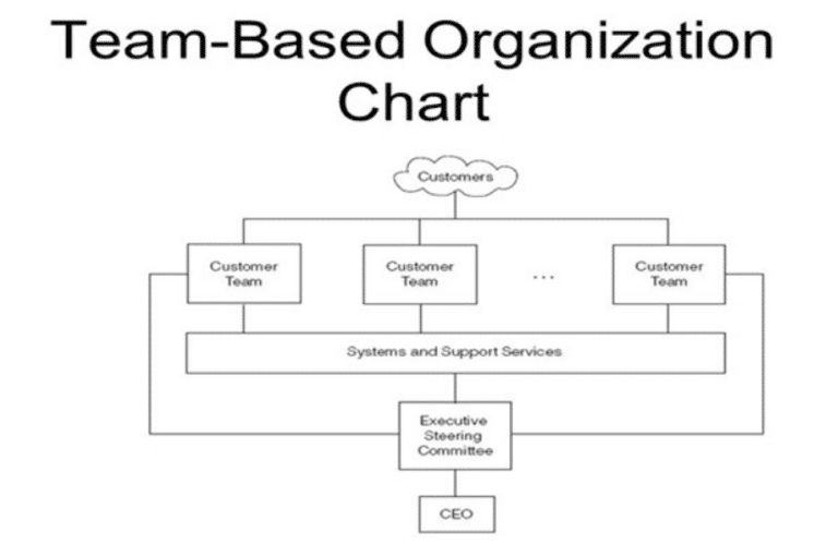 3 Key Benefits Of Organizational Chart Templates