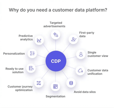 What Is a Customer Data Platform and How It Can Benefit Online Store
